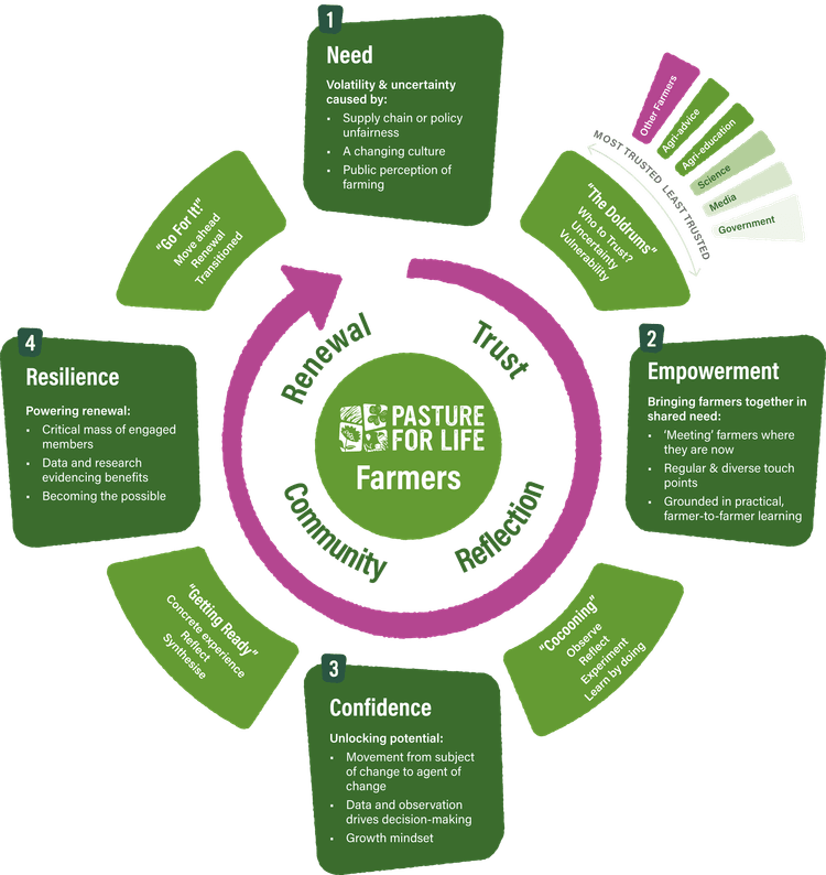 Pasture for Life - Sustainable Farming and Agriculture Practices