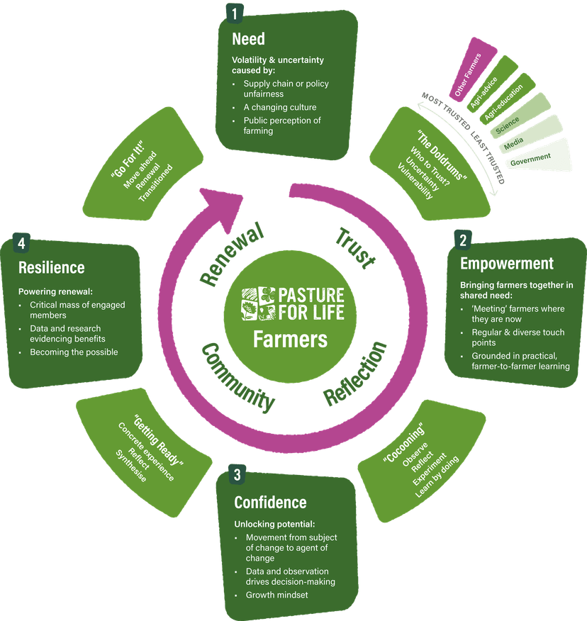 Pasture for Life - Sustainable Farming and Agriculture Practices